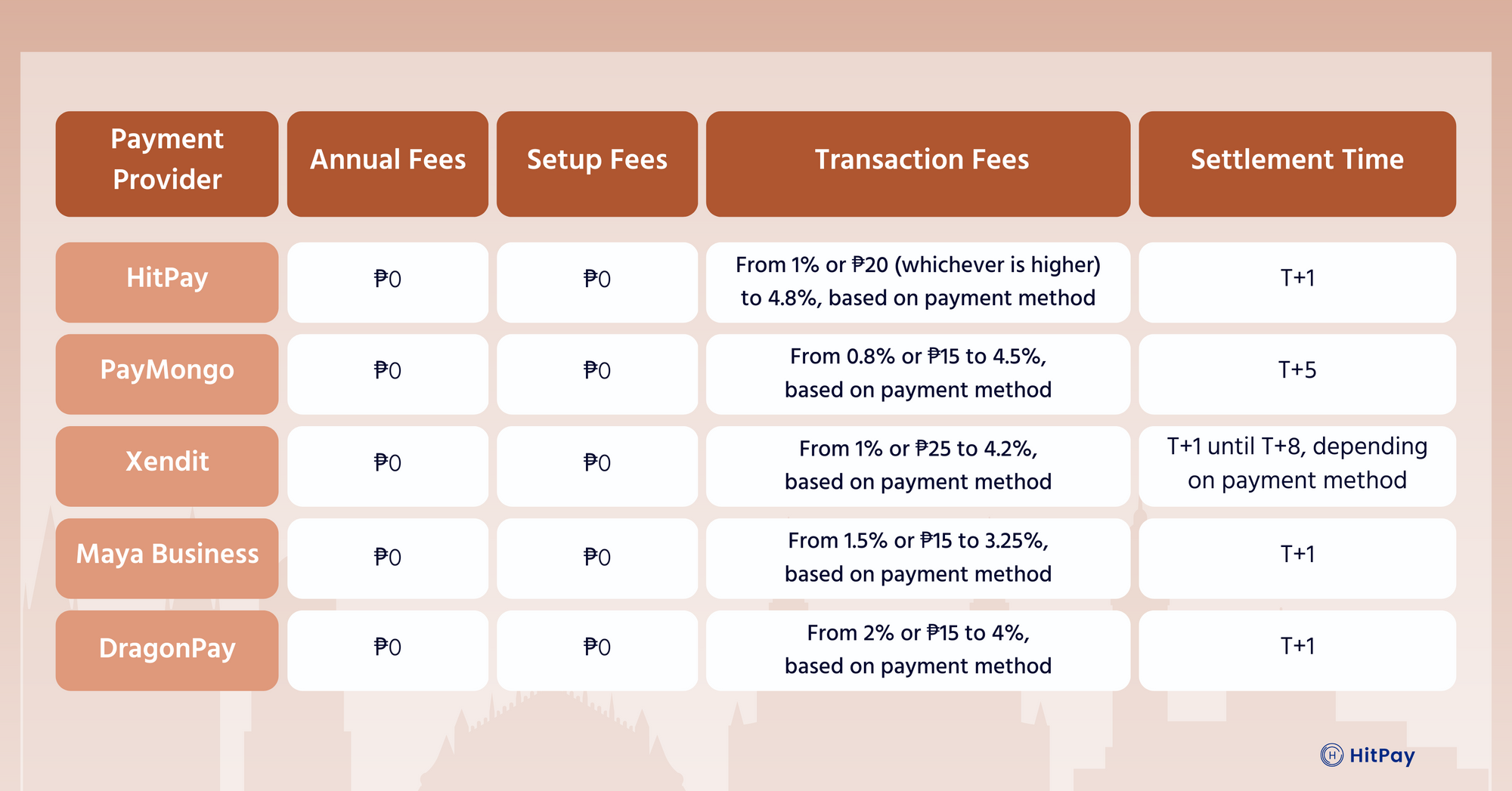 PH Payment Gateway Comparison (2022) – PayMongo vs Xendit, HitPay, Maya Business, and Dragonpay