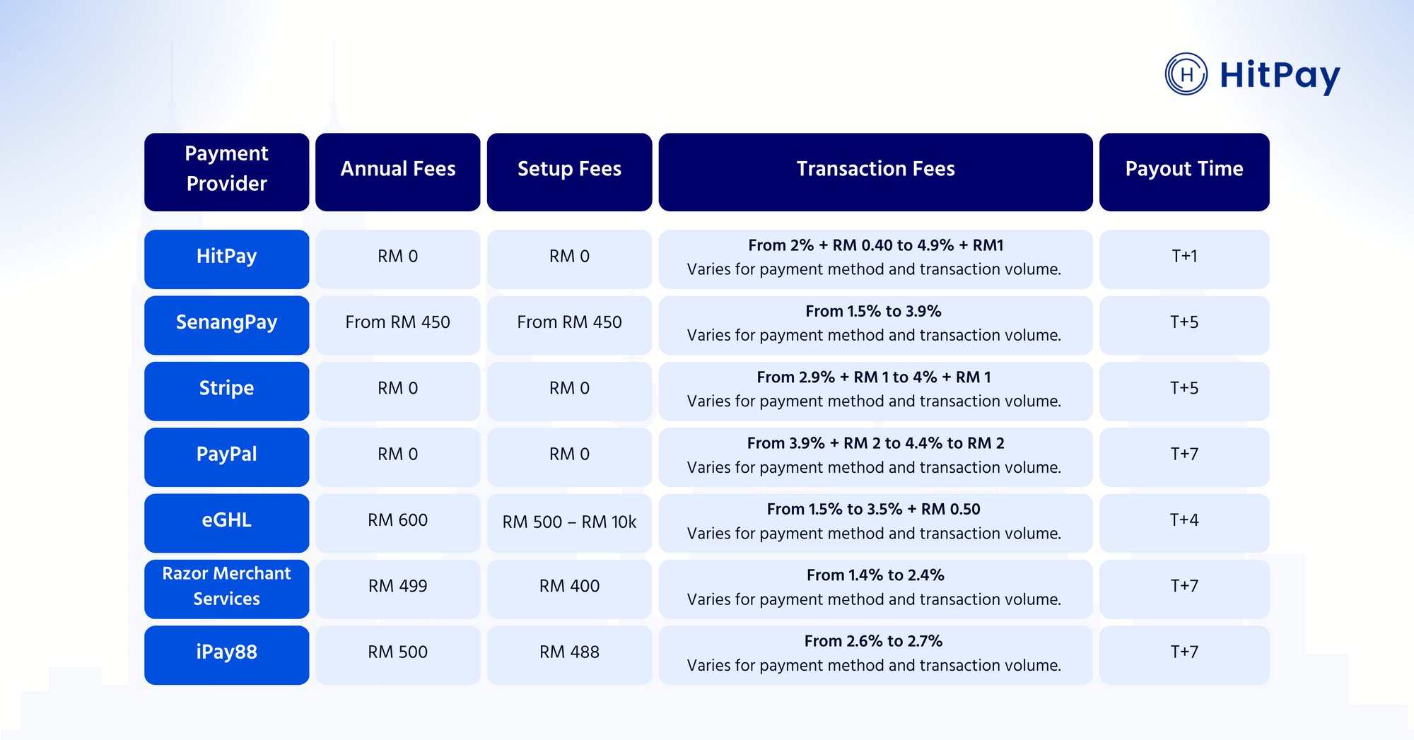 Malaysia Payment Gateway Comparison For Small Businesses (2022)