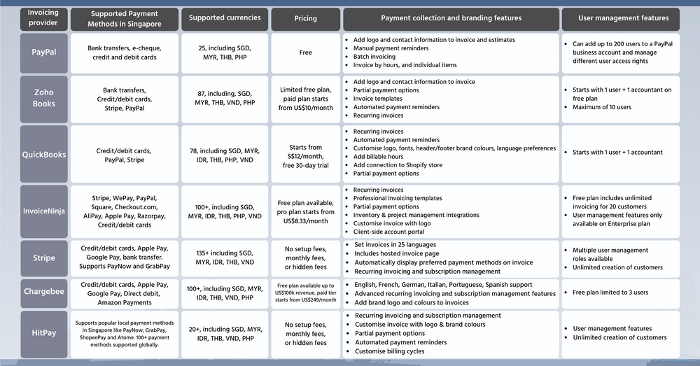 Best invoicing software for small businesses in Singapore (2023 ...