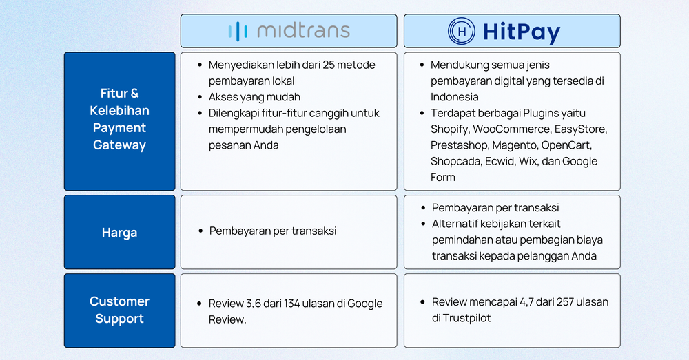 Alternatif Payment Gateway Midtrans untuk UMKM Indonesia