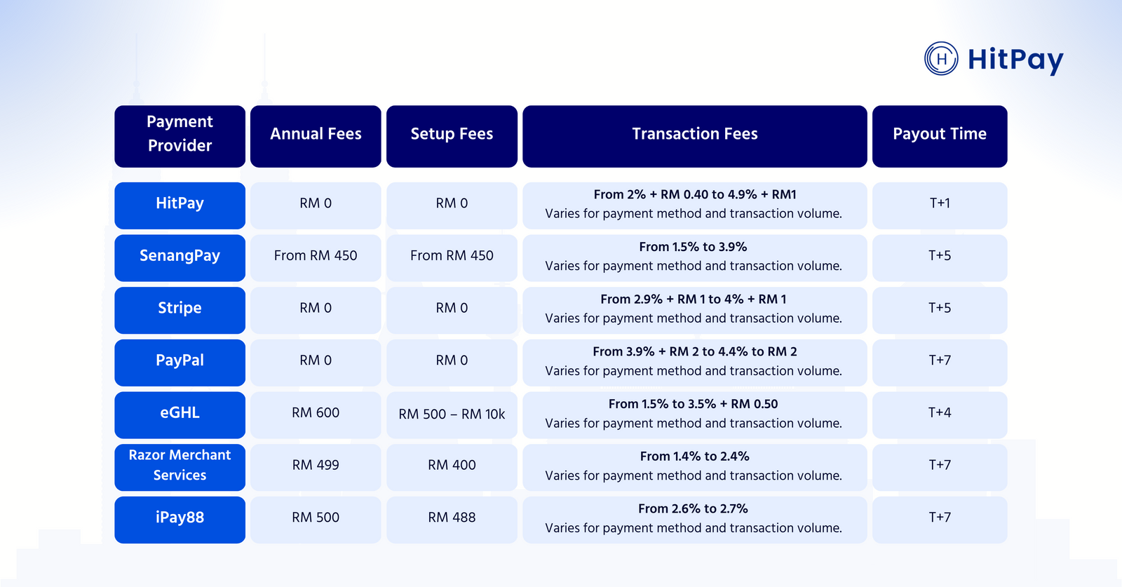Malaysia Payment Gateway Comparison For Small Businesses (2022)
