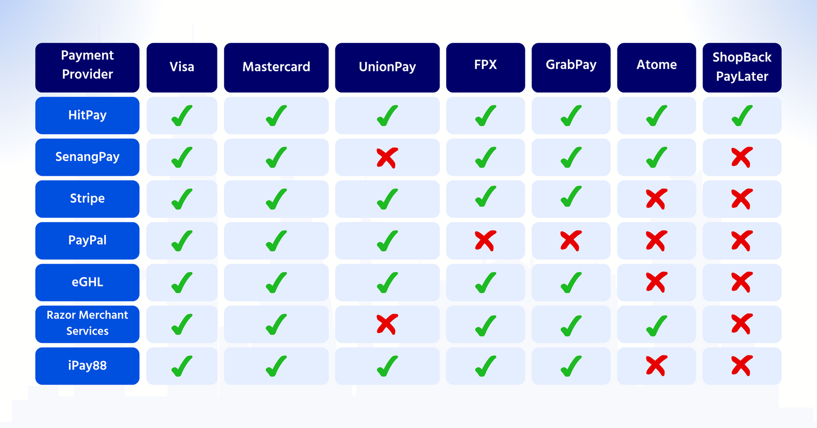 Malaysia Payment Gateway Comparison For Small Businesses (2022)