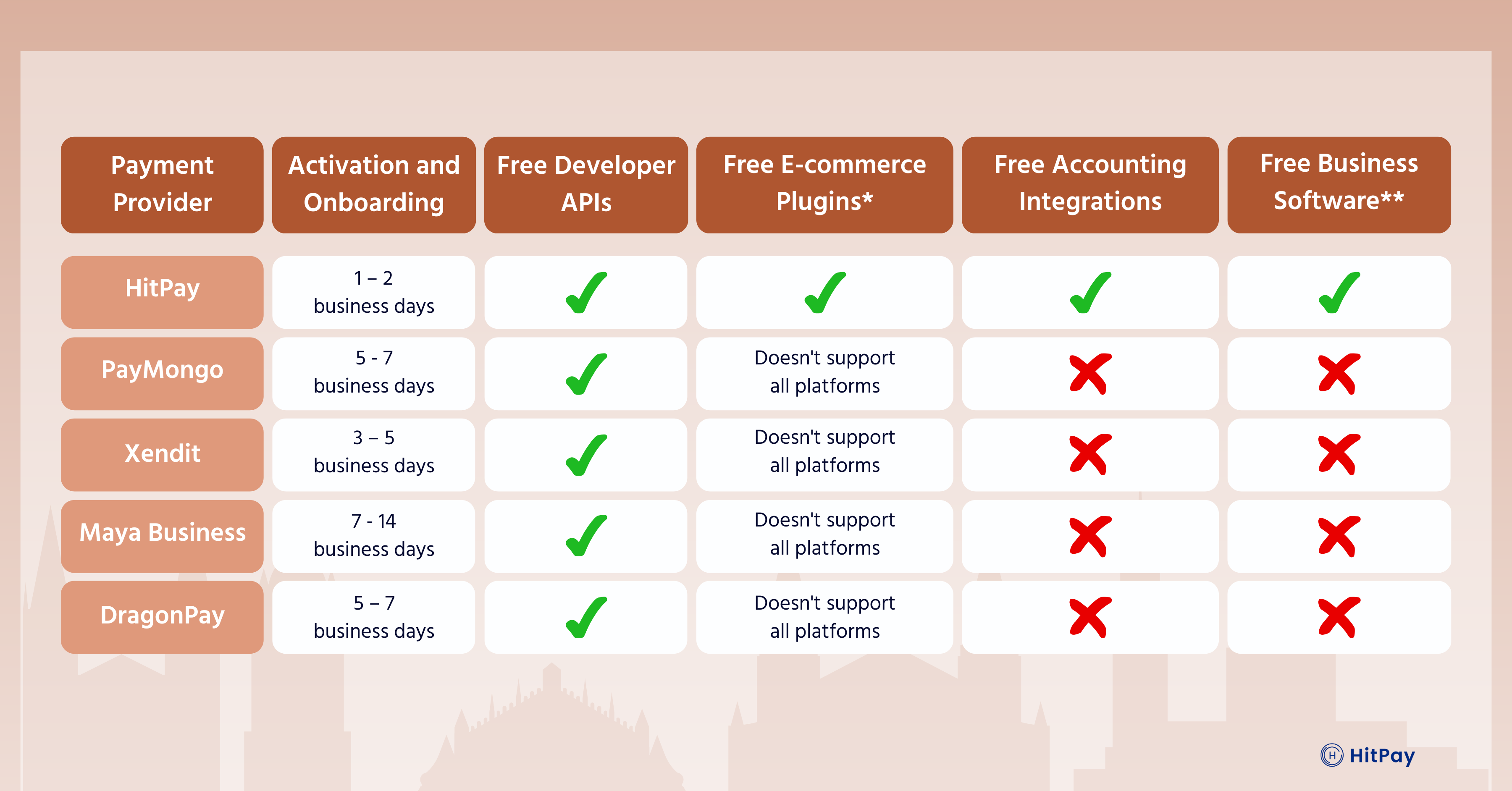 PH Payment Gateway Comparison (2022) – PayMongo vs Xendit, HitPay, Maya ...