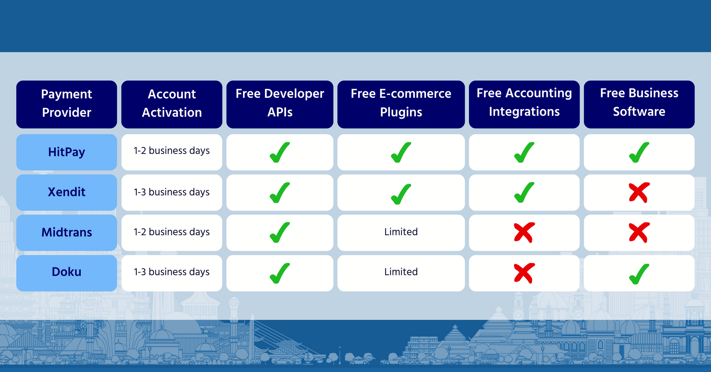 Indonesia Payment Gateway Comparison [2023]: Xendit vs Midtrans, Doku ...