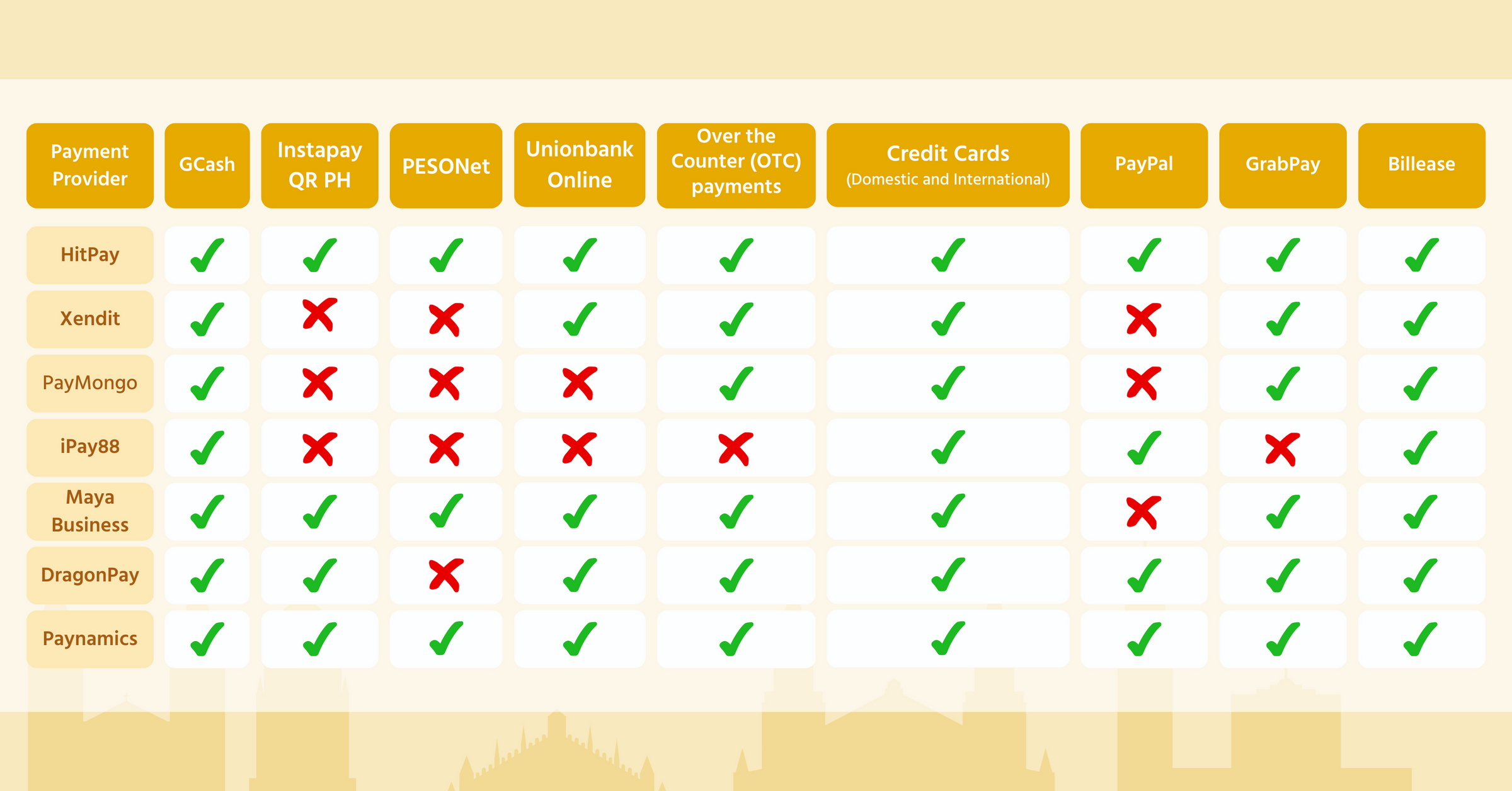 PH Payment Gateway Comparison (2023) – PayMongo vs Xendit, iPay88 ...