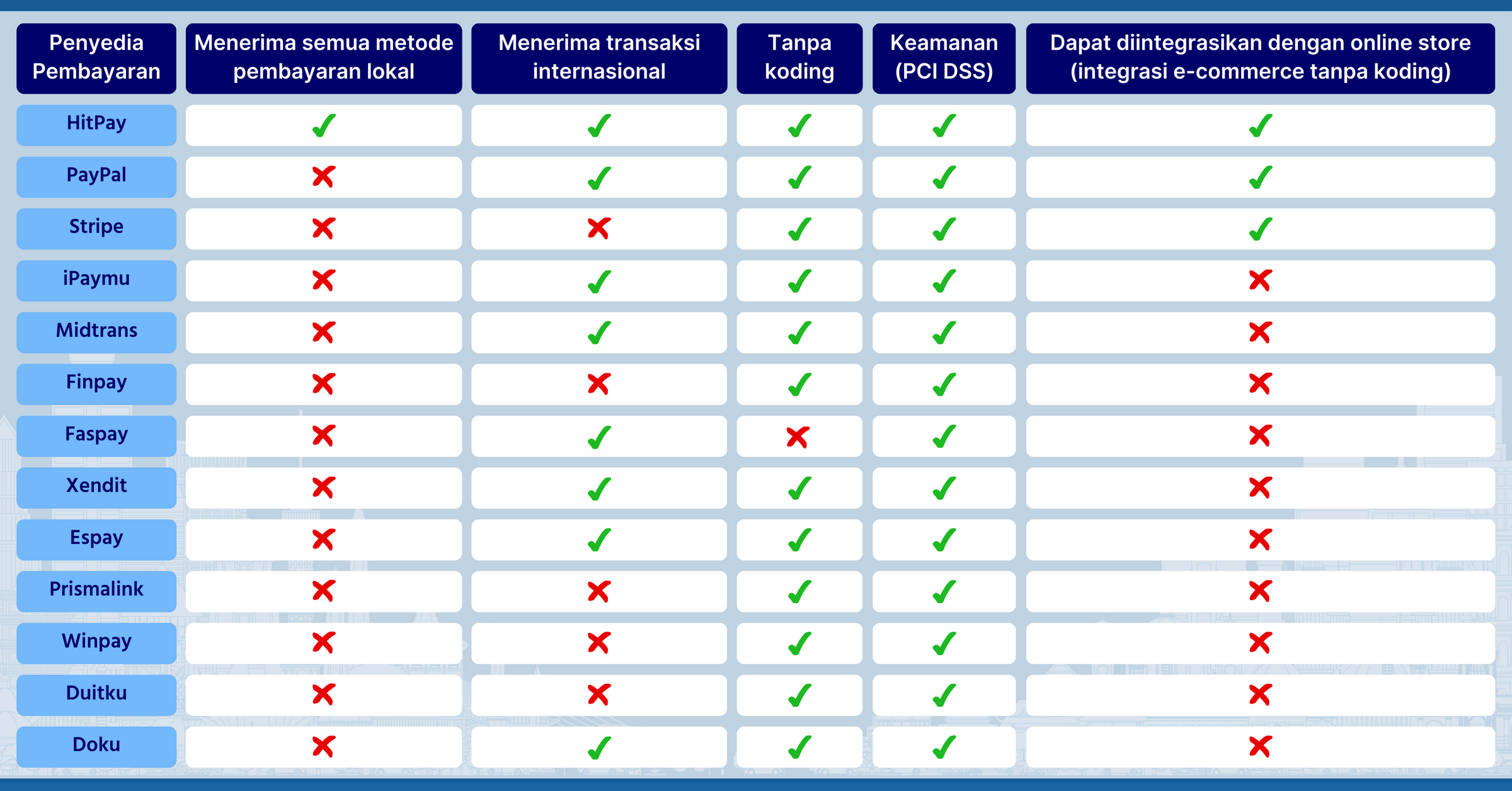 Payment Link Terbaik di Indonesia [2023]: Perbandingan 13 Pilihan Teratas