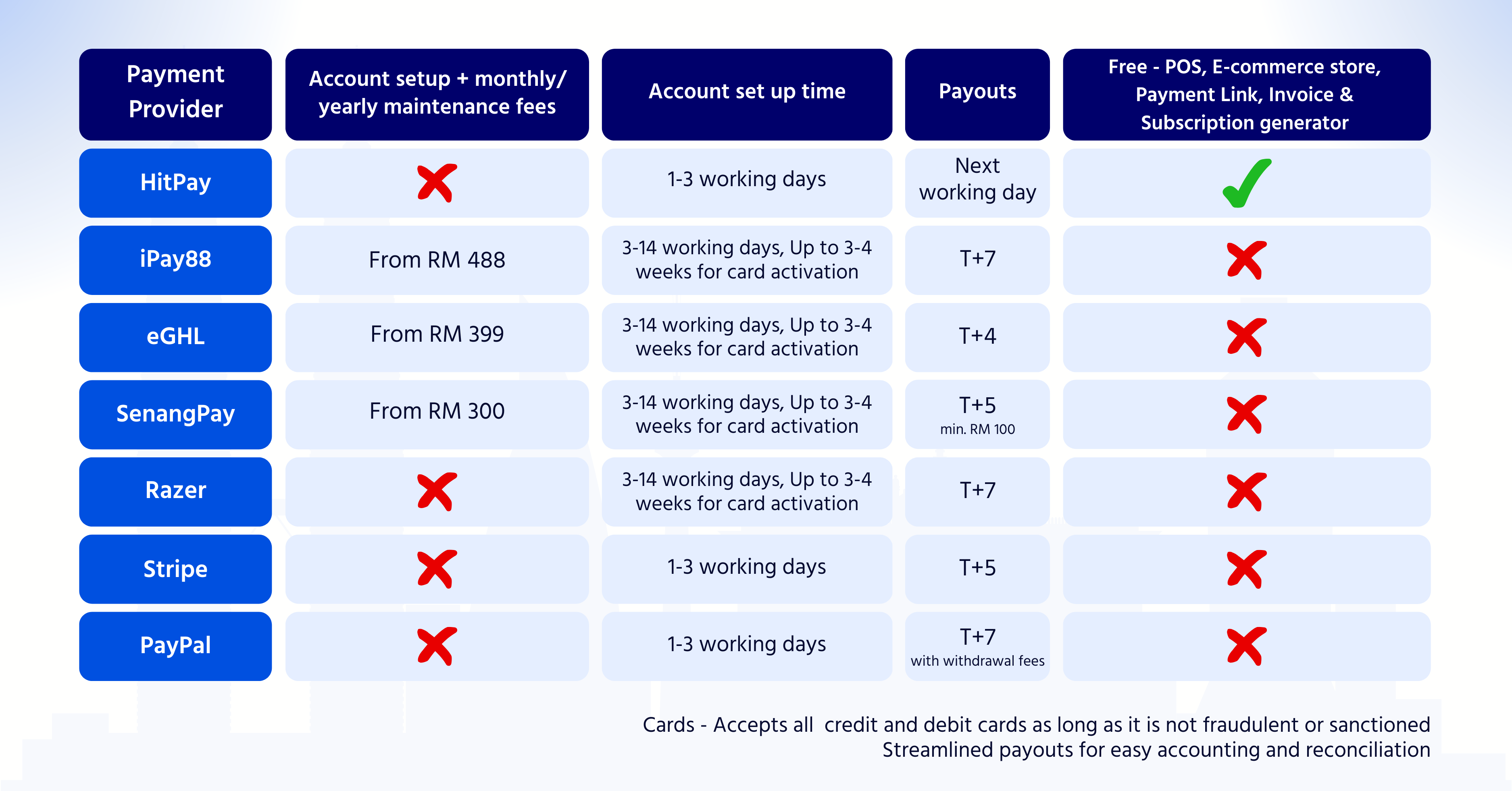 Malaysia Payment Gateway Comparison For Small Businesses (2022)