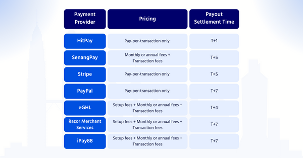 Malaysia Payment Gateway Comparison For Small Businesses (2022)